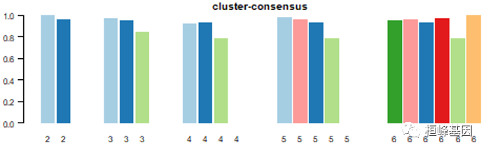 RNA 19. SCI 文章中无监督聚类法 （ConsensusClusterPlus） - 知乎