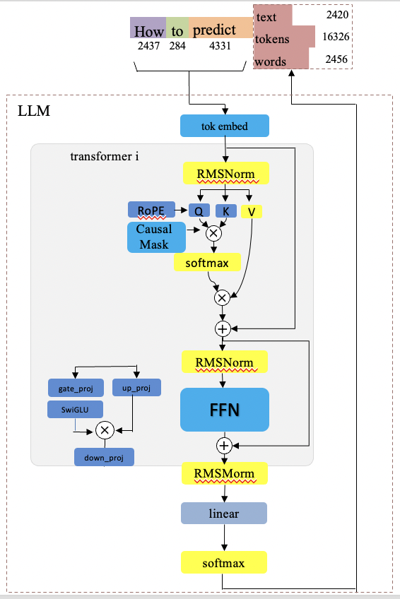 常见LLM结构梳理（一）- LLama、Llama2、Llama3 - 知乎