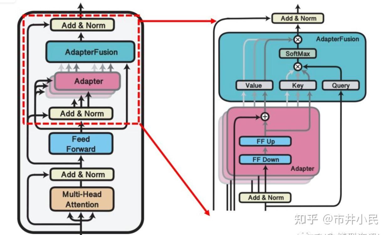 大模型的微调-高效参数微调(Adapter和LoRA) - 知乎