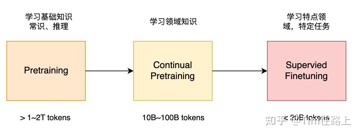 大模型预训练或者增量预训练的数据配比真的有那么重要吗? 知乎