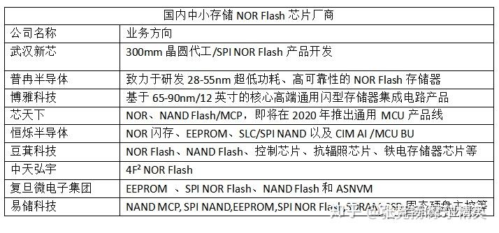 全球Nor Flash龙头易主 - 知乎