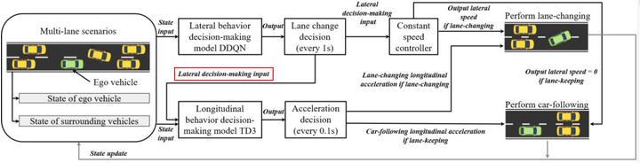《An Integrated Framework of Lateral and Longitudinal Behavior Decision ...