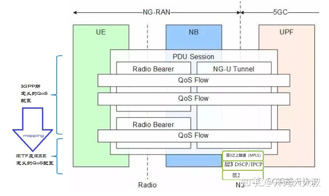 如何理解 5G 中的多量纲计费与 QoS 的 QCI、5QI 等？ - 知乎