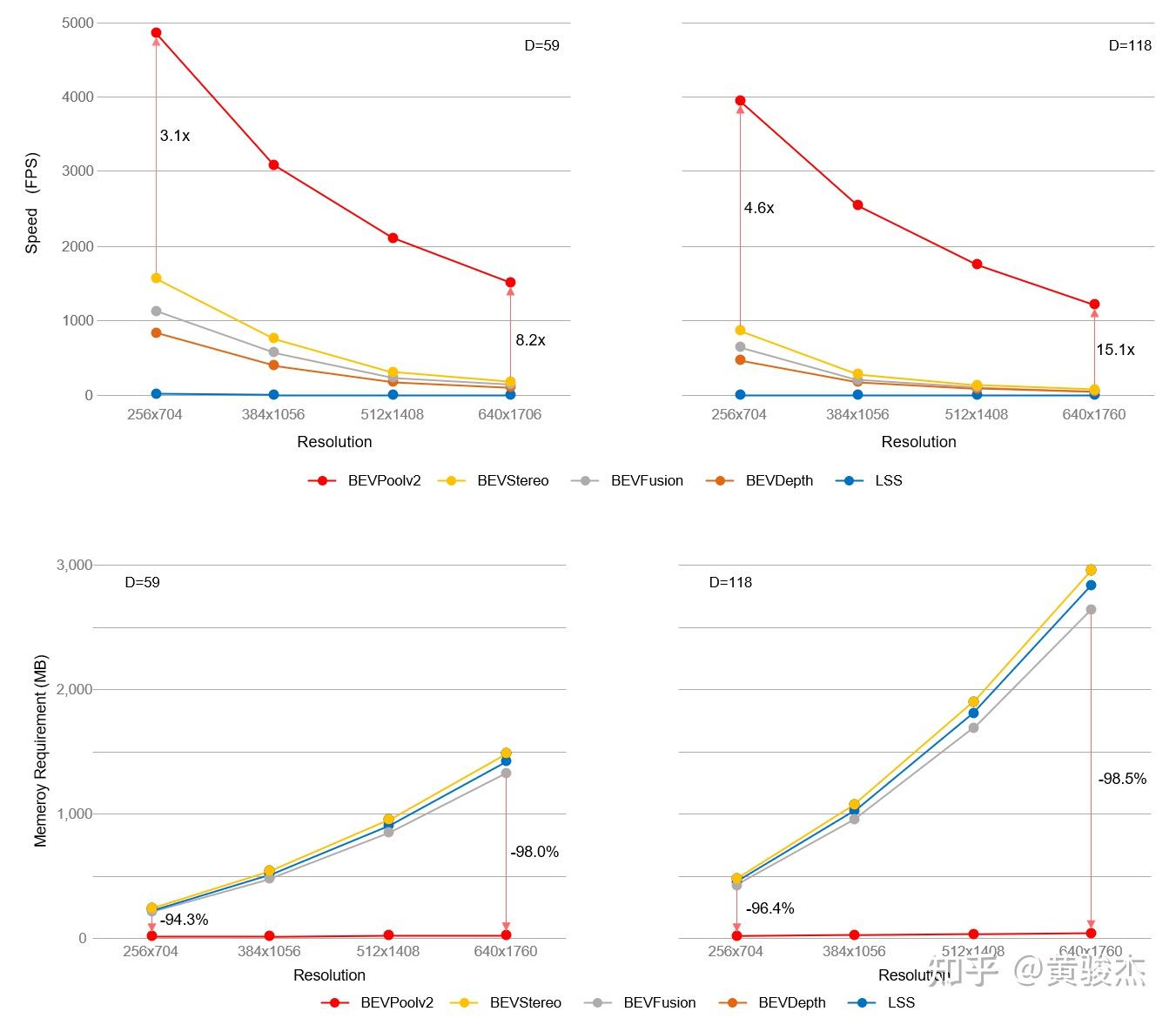 BEVDet dev2.0: 开源codebase更新，究极版Lift-Splat-Shoot View Transformer实现，超快，超省显存，还有 To TensorRT - 知乎