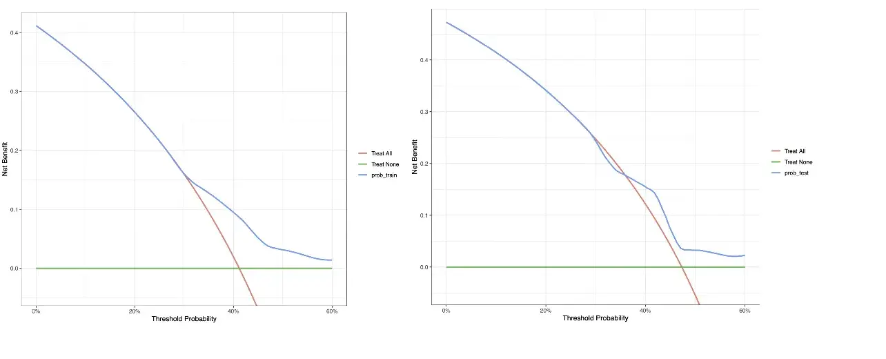 临床预测模型—基于dcurves包的临床决策曲线(DCA)绘制学习 - 知乎