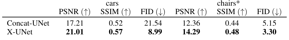 NOVEL VIEW SYNTHESIS WITH DIFFUSION MODELS - 知乎