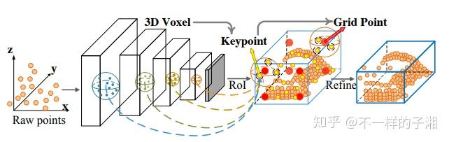 CVPR2020 3D目标检测 PV-RCNN - 知乎