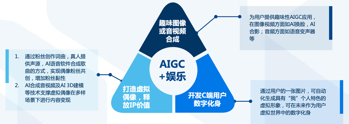 AI爆火3个月，你真的了解了AIGC嘛？一次性带你搞懂AIGC（附AIGC免费全套教程） - 知乎