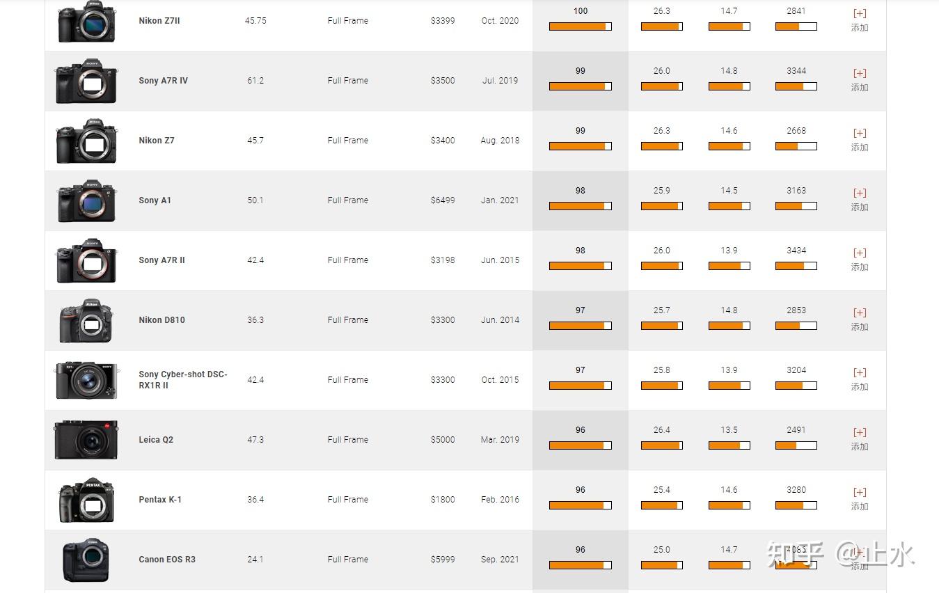 2022 A7R2还能用吗? - 知乎