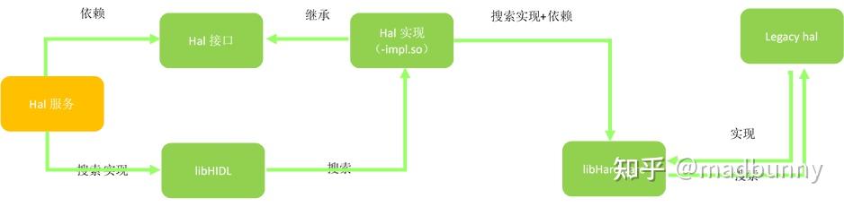 以音频hal为例，梳理出来的binder化直通式hal的设计 - 知乎