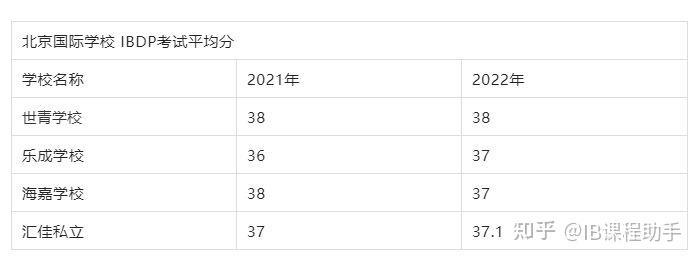 北京国际学校IB考试均分稳得一匹，IB考试结果揭秘！ - 知乎