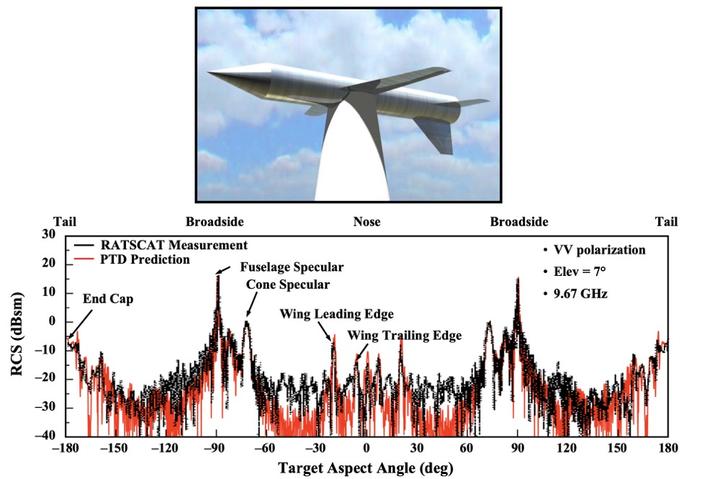 (四)MIT公开课雷达系统导论之RCS特性 - 知乎