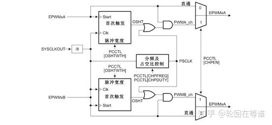 学习篇：ePWM的发波与中断 - 知乎