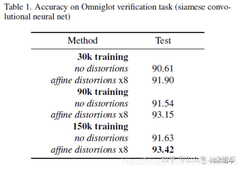《Siamese Neural Networks for One-shot Image Recognition》论文阅读笔记 - 知乎