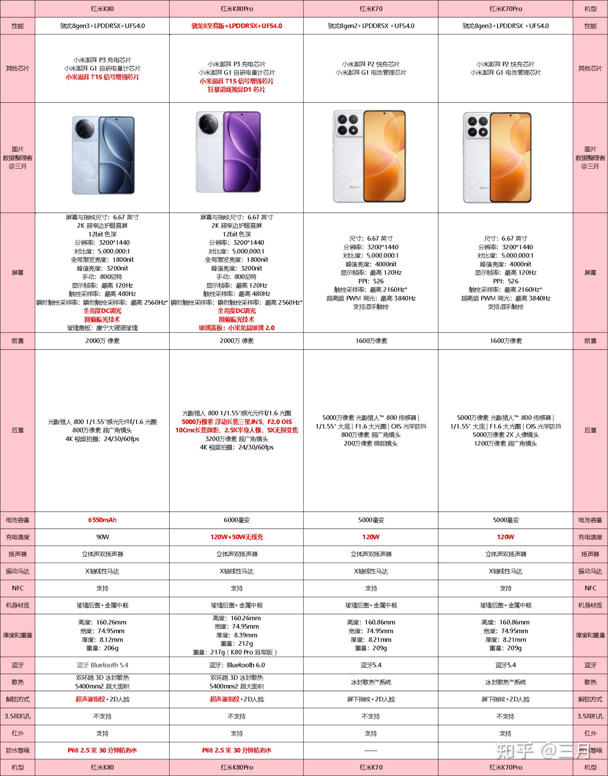 红米K80和红米K80Pro怎么选？对比K70系列哪些提升？（详细参数对比） - 知乎