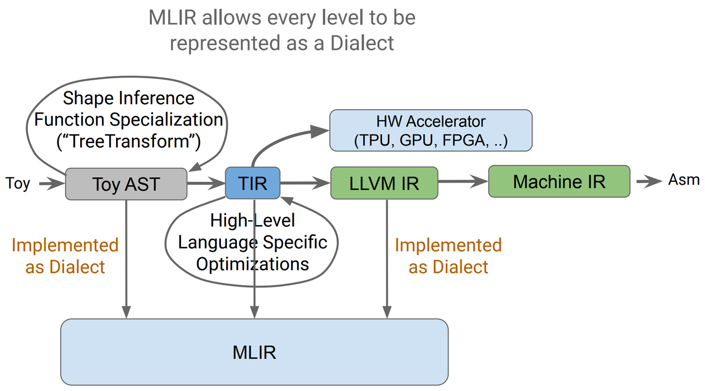 MLIR: 多层级通用编译器 IR 简介 - 知乎