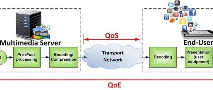 QoS和QoE初学者指南 - 知乎