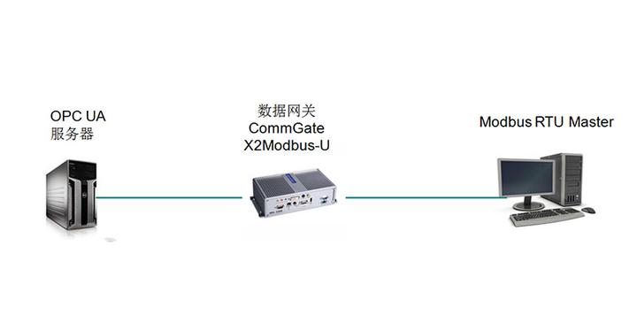 通讯网关软件010——利用CommGate X2Modbus-U实现Modbus RTU访问OPC UA Server - 知乎