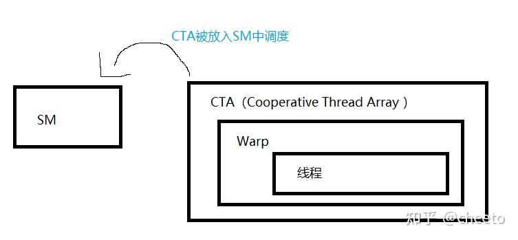 学习笔记：理解CUDA中的thread,block,grid,warp,cluster,CTA,SM,线程之间的区别和关系 - 知乎