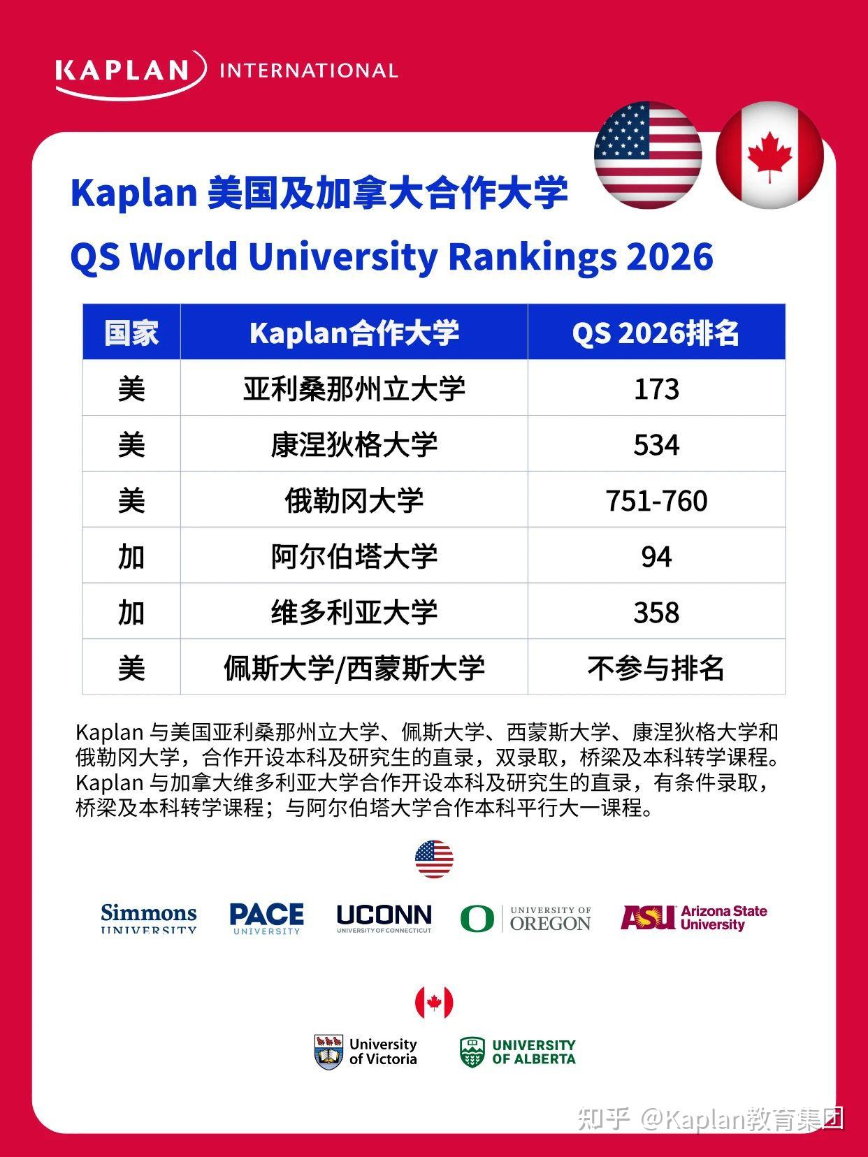 《QS 2026世界大学排名》重磅发布🔥升了！Kaplan合作大学升了！ - 知乎