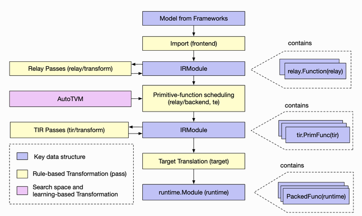 TVM系列「五」TVM整体架构及其代码生成 - 知乎