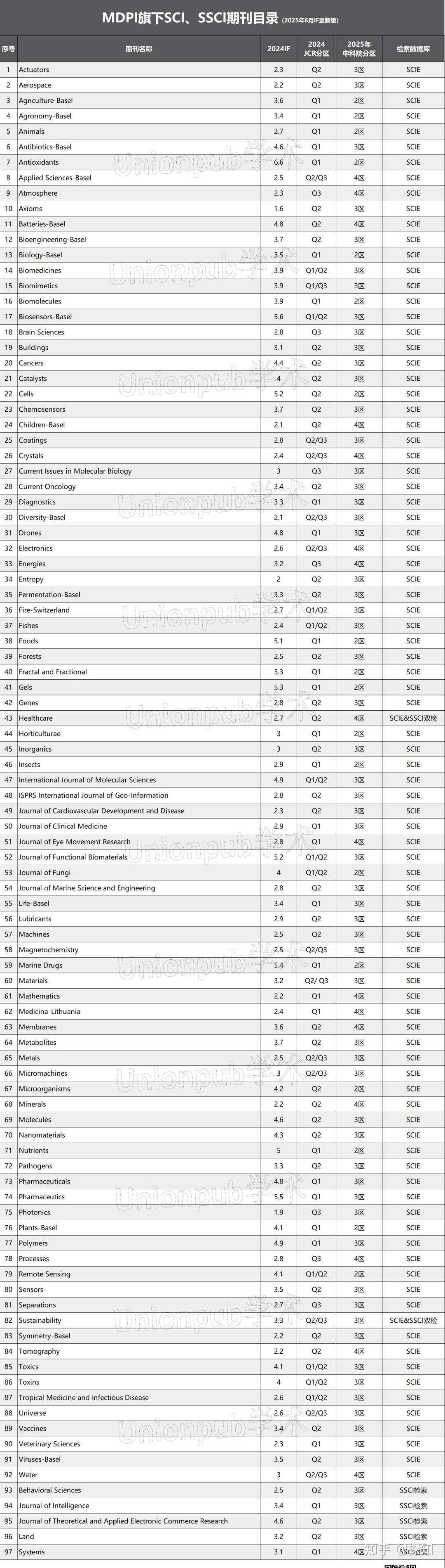 注意！985大学发布学术期刊拟预警名单，PLoS One、MDPI出版社全部被拉黑 - 知乎