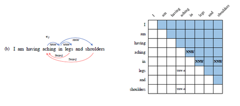 统一NER模型SOTA-W2NER: Unified Named Entity Recognition as Word-Word Relation Classification - 知乎