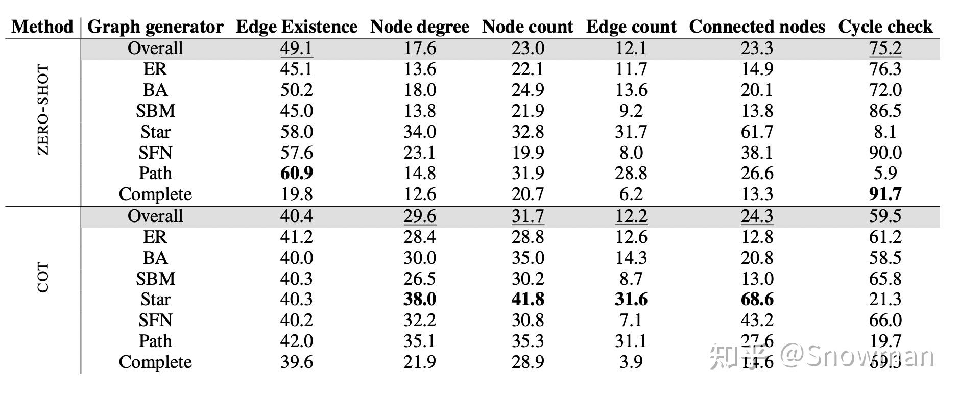 TALK LIKE A GRAPH: ENCODING GRAPHS FOR LARGE LANGUAGE MODELS - 像图一样说话：为大型语言模型编码图形 - 知乎