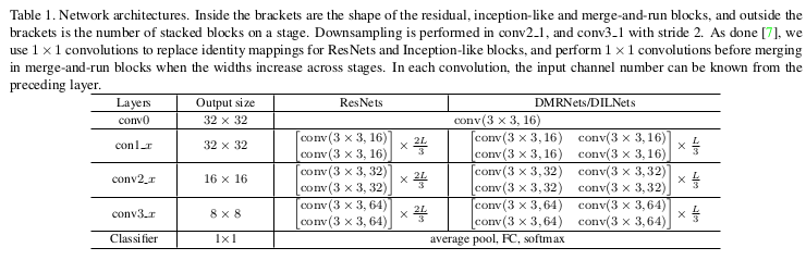 Deep Convolutional Neural Networks with Merge-and-Run Mappings - 知乎