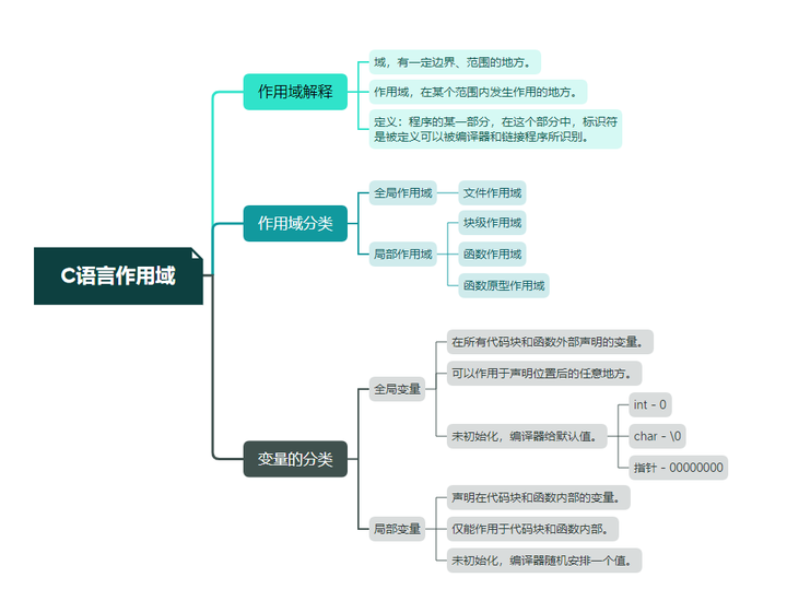 从零开始学习c语言丨全局和局部的作用域、变量 知乎