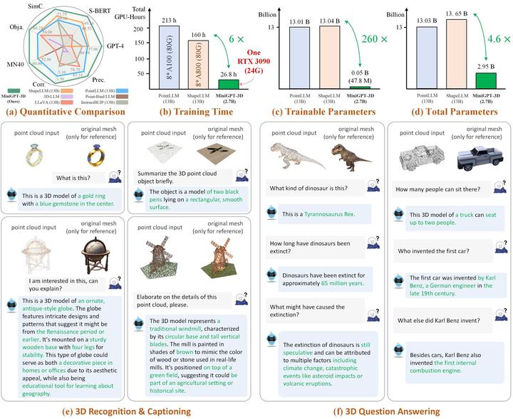 MiniGPT-3D, 首个高效的3D点云大语言模型，仅需一张RTX3090 显卡，训练一天时间，已开源 - 知乎