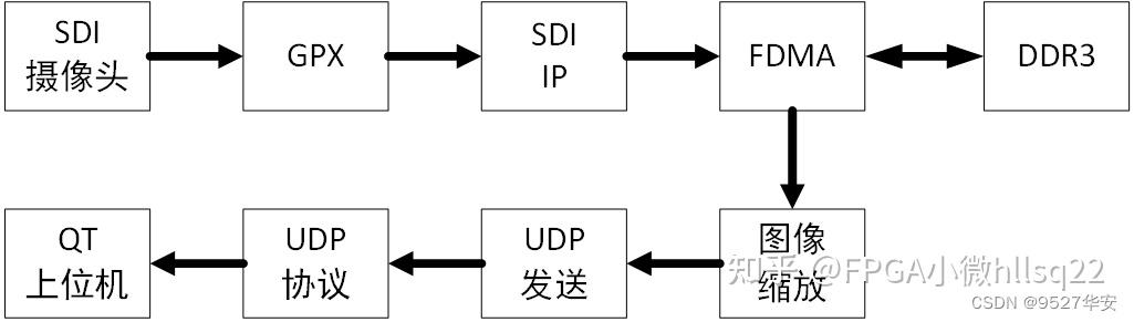 FPGA实现SDI硬件解码UDP网络传输，送工程源码和QT上位机显示程序 - 知乎