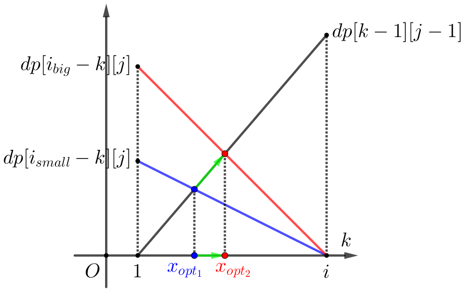 Leetcode 887 (线性DP + 二分/决策单调性/状态设计优化) 关于"内存连续访问效率高"的思考 - 知乎