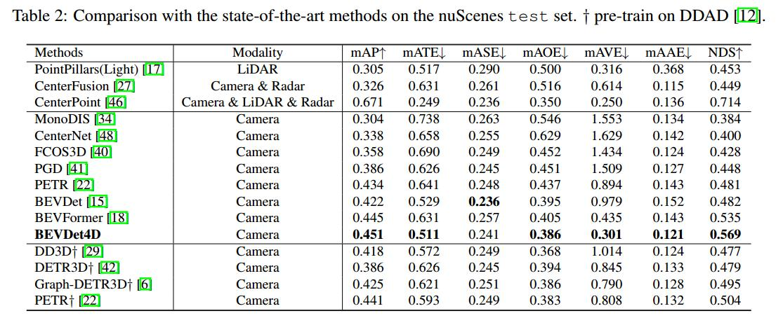 BEVDet4D: Exploit Temporal Cues in Multi-camera 3D Object Detection - 知乎
