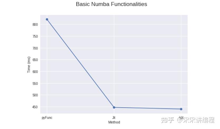 如何正确使用numba给Python加速？ - 知乎