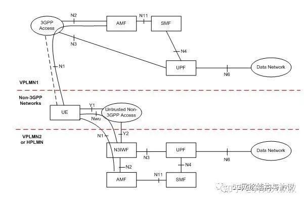 5G网络系统结构 - 知乎