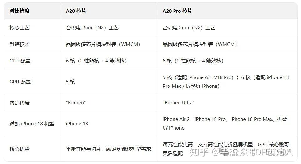 苹果 A20/A20 Pro 芯片前瞻解析 —— 台积电 2 纳米工艺首秀与 iPhone 18 系列配置 - 知乎
