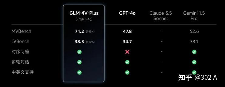 智谱发布的新一代基座模型GLM-4-Plus和GLM-4V-Plus表现如何？ - 知乎