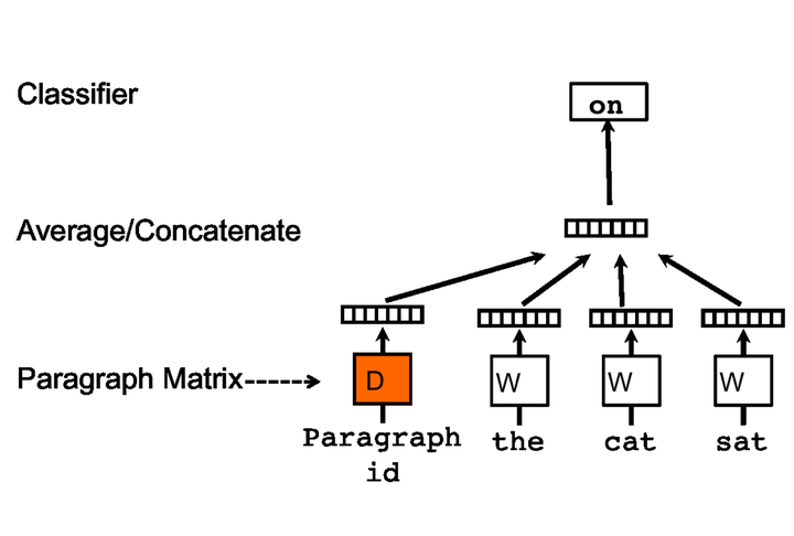 Doc2vec从原理到实践 - 知乎