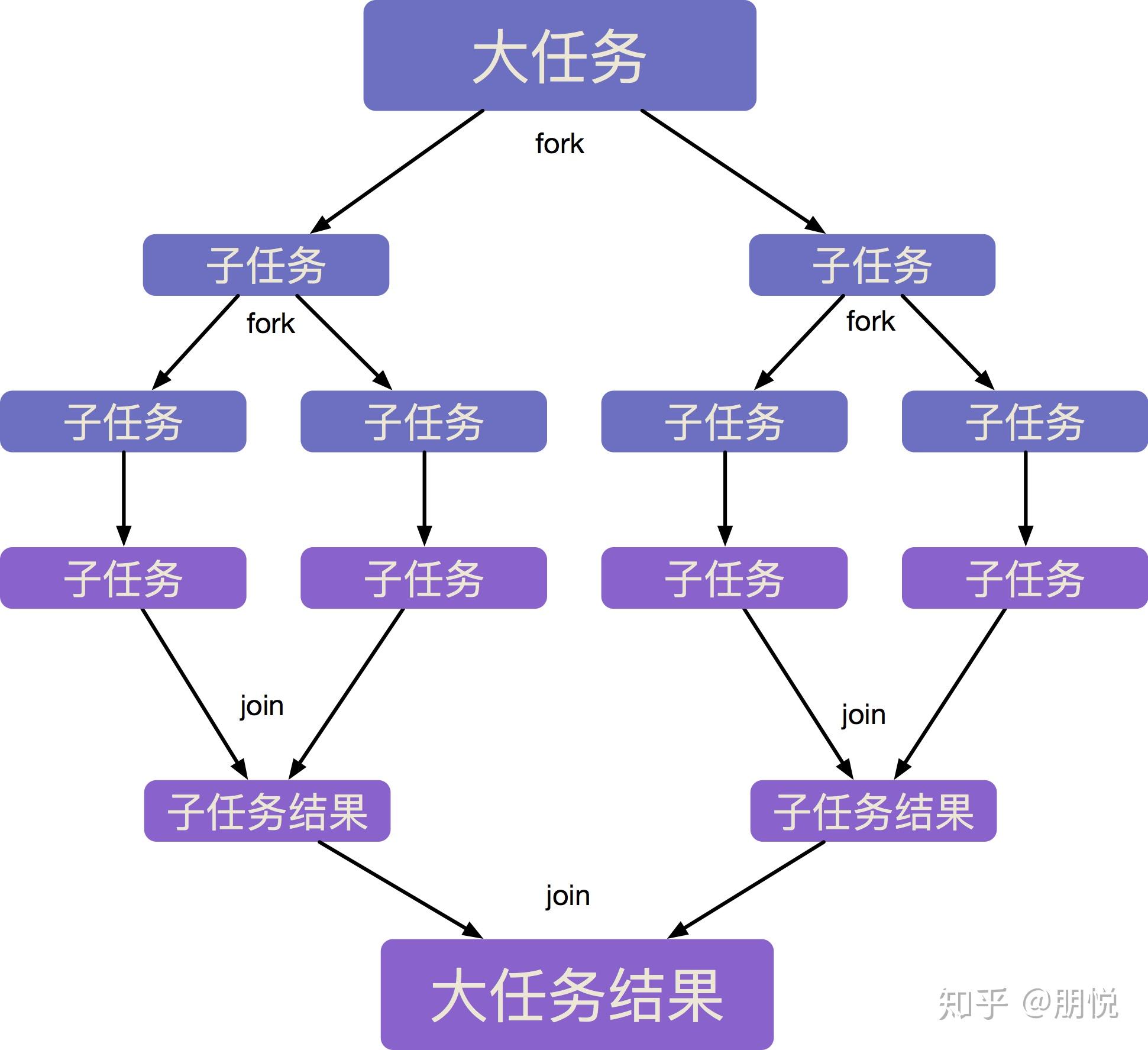 Java8 parallelStream浅析 - 知乎