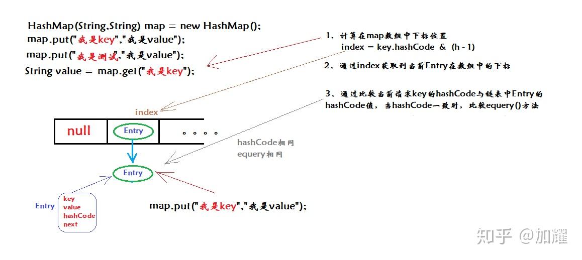 HashMap结构组成及扩容原理 - 知乎