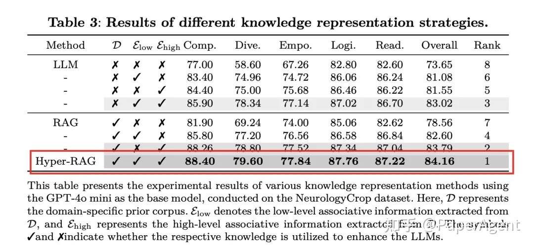 清华Hyper-RAG：利用超图建模高阶关系，让DeepSeek/Qwen生成质量飙升12.3%，比Graph RAG和Light RAG额外 ...
