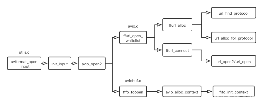 FFmpeg源码分析：avformat_open_input()打开媒体流 - 知乎
