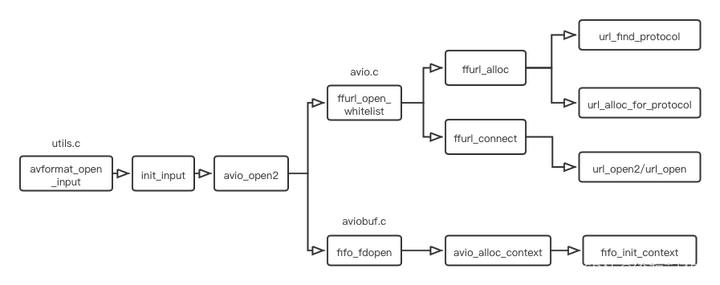 FFmpeg源码分析：avformat_open_input()打开媒体流 - 知乎
