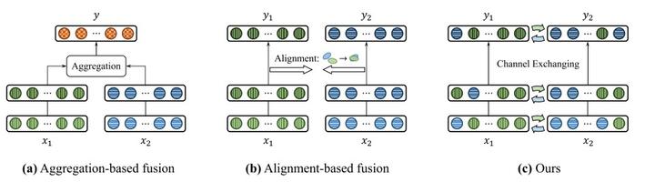 【论文分享】Deep Multimodal Fusion by Channel Exchanging - 知乎