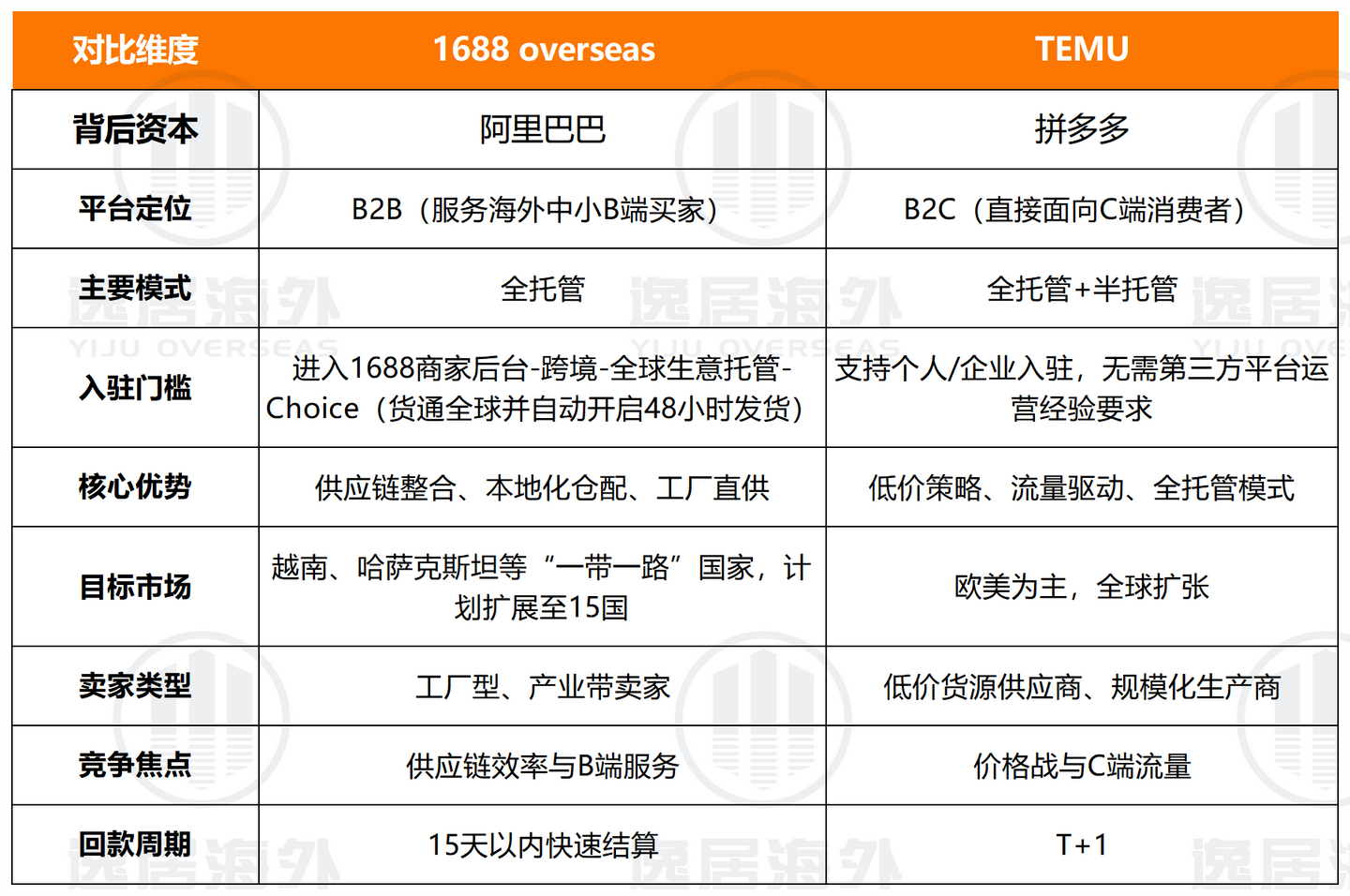阿里1688 Overseas VS 拼多多TEMU，谁更胜一筹？ - 知乎