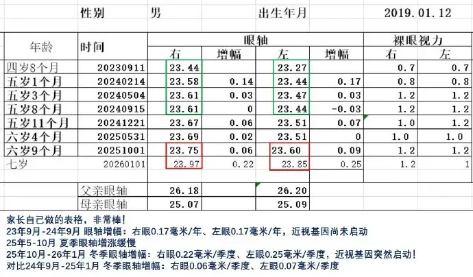案例分析|4岁男孩，几岁近视基因激活？提前2年精准预测！ - 知乎