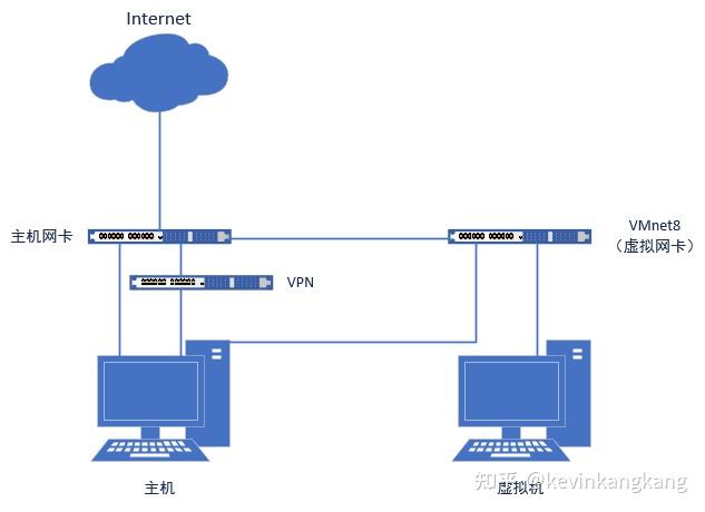 虚拟机共享主机VPN连接 - 知乎