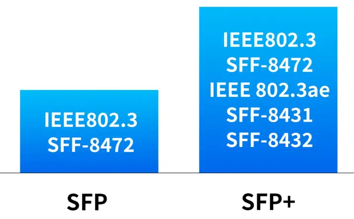 入门到精通，SFP光模块全解析