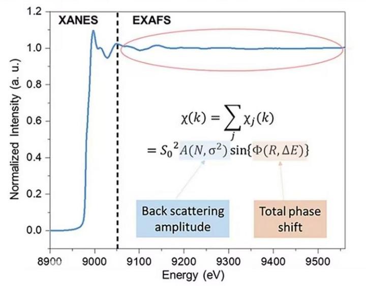 一文解锁同步辐射价态分析 附XAFS近边绘图与局部发放大图流程 - 知乎